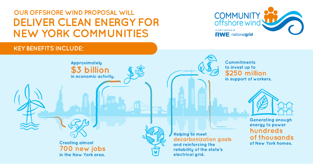 Community Offshore Wind Submits Proposal to Deliver Clean Energy from Offshore Wind for New York ...